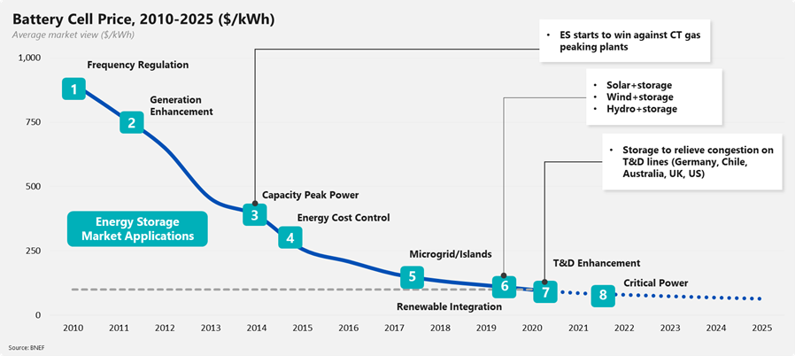Solar + Storage eclipse conventional resources as the new clean energy generation model